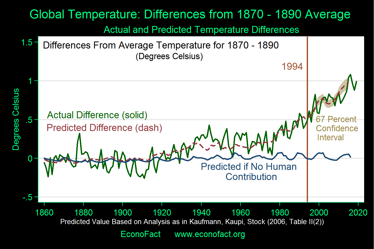 Global Temperature and Human Activity | Econofact