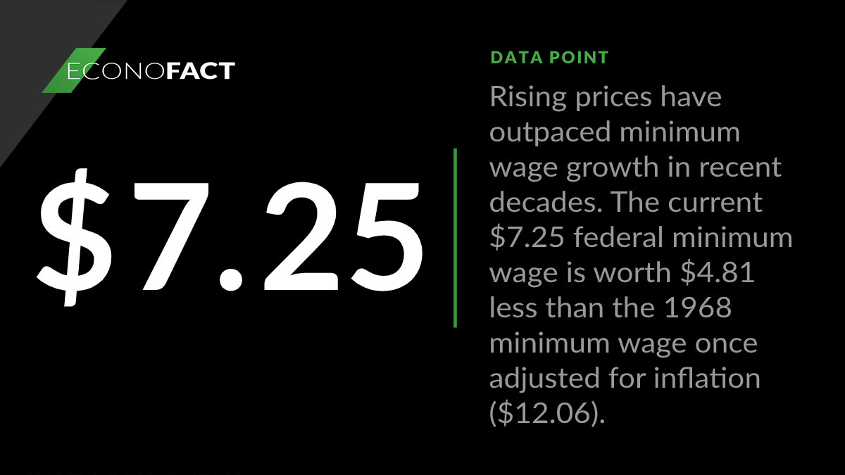 $7.25 minimum wage worth less than in 1968 | Econofact