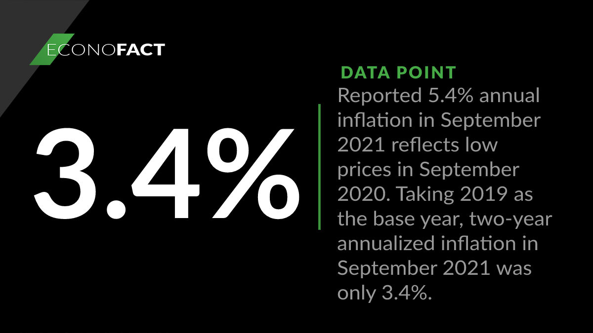 3.4% 2-year annualized inflation | Econofact