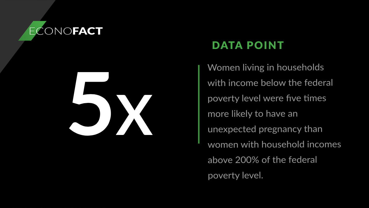 Unexpected Pregnancy and Poverty | Econofact