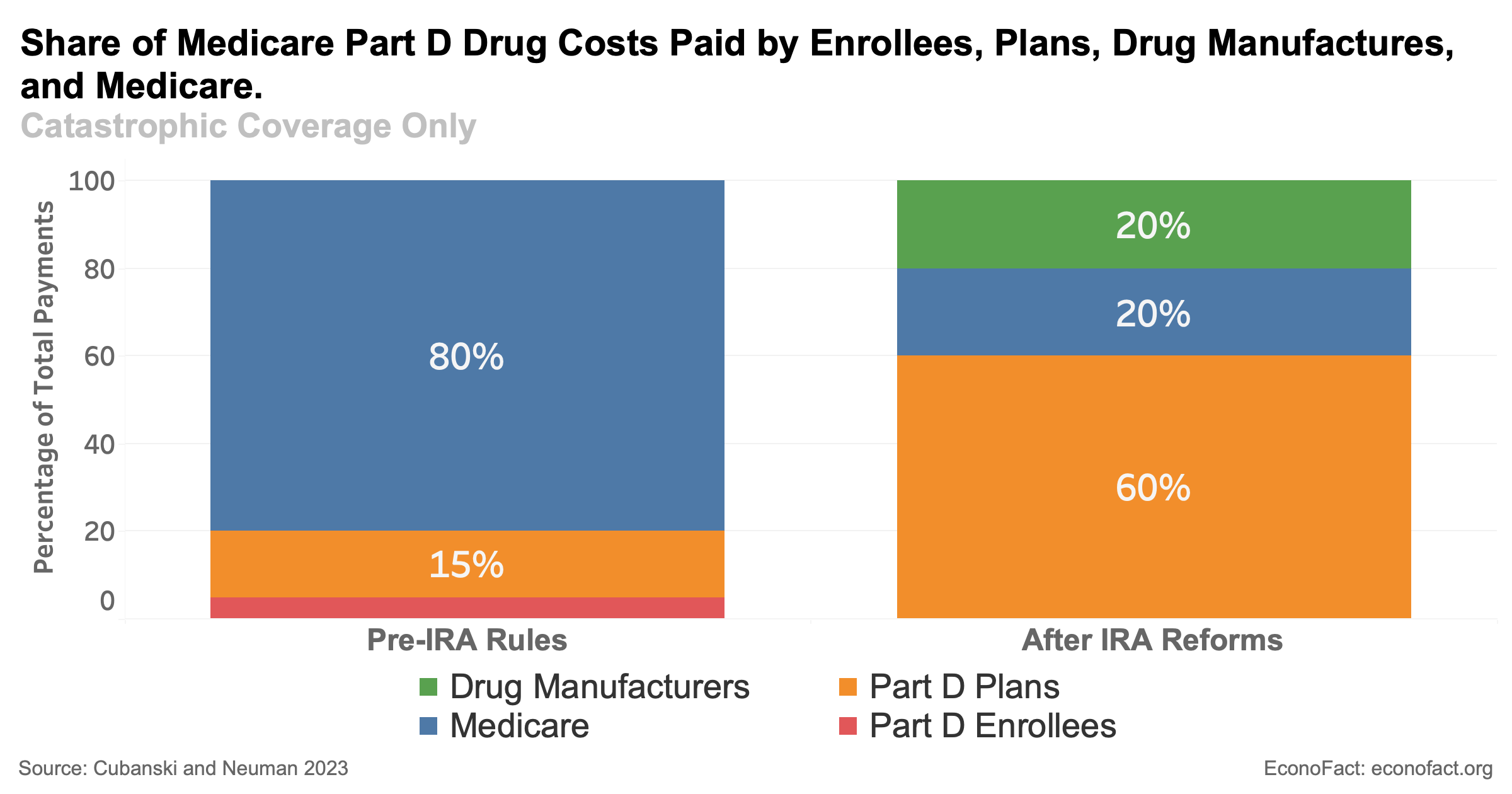 Containing Prescription Costs in Medicare | Econofact