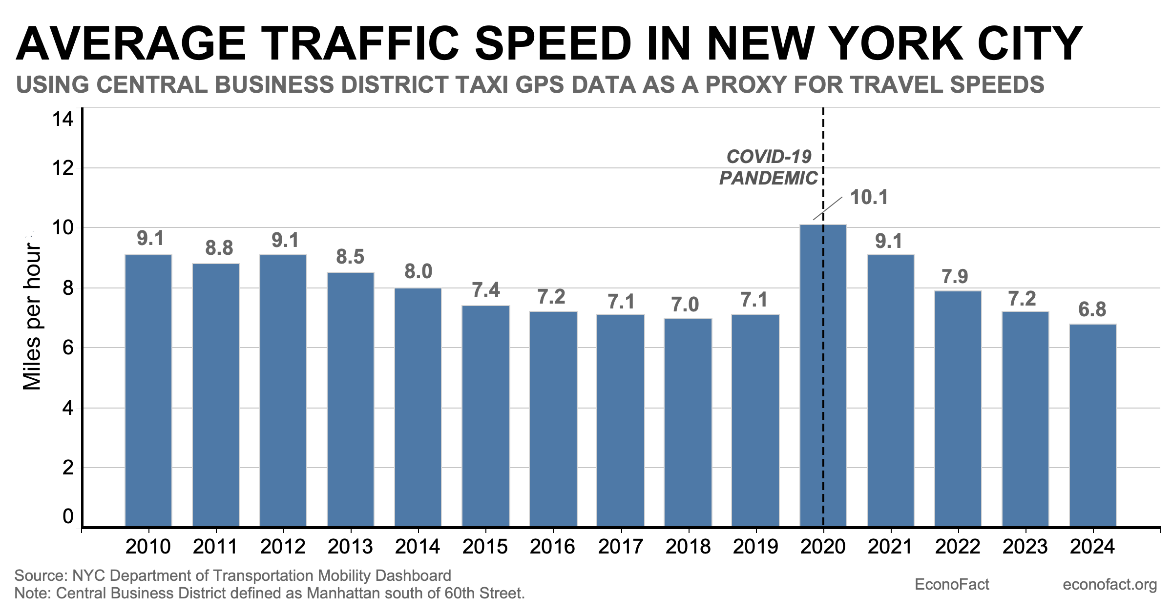 Can Congestion Pricing Help Solve Urban Traffic Problems? | Econofact