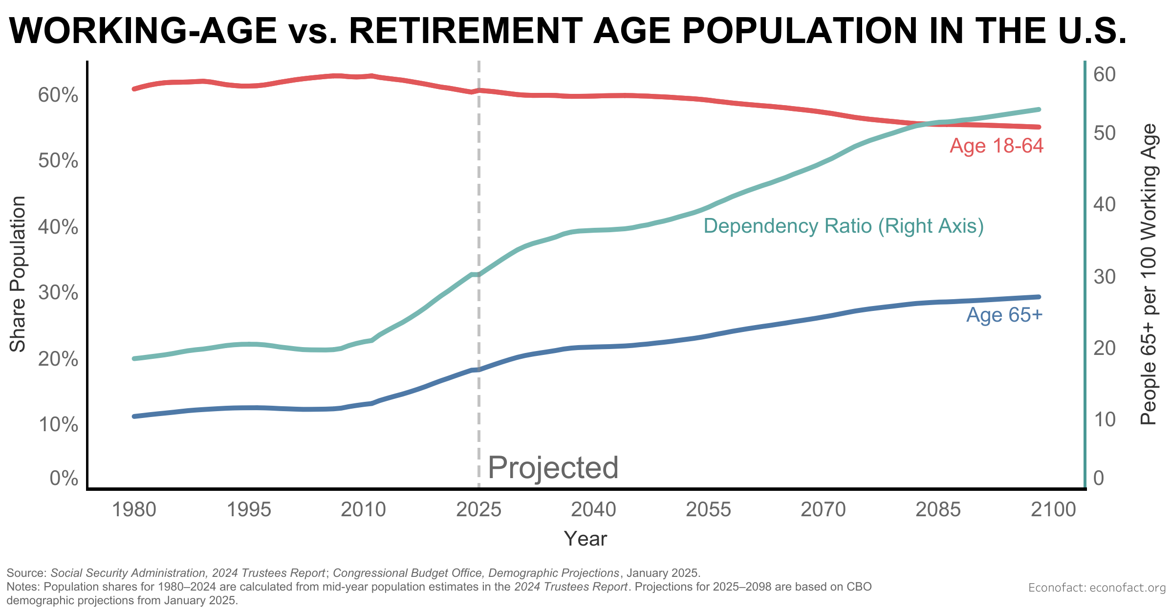 Facing the Social Security Shortfall (Updated) | Econofact