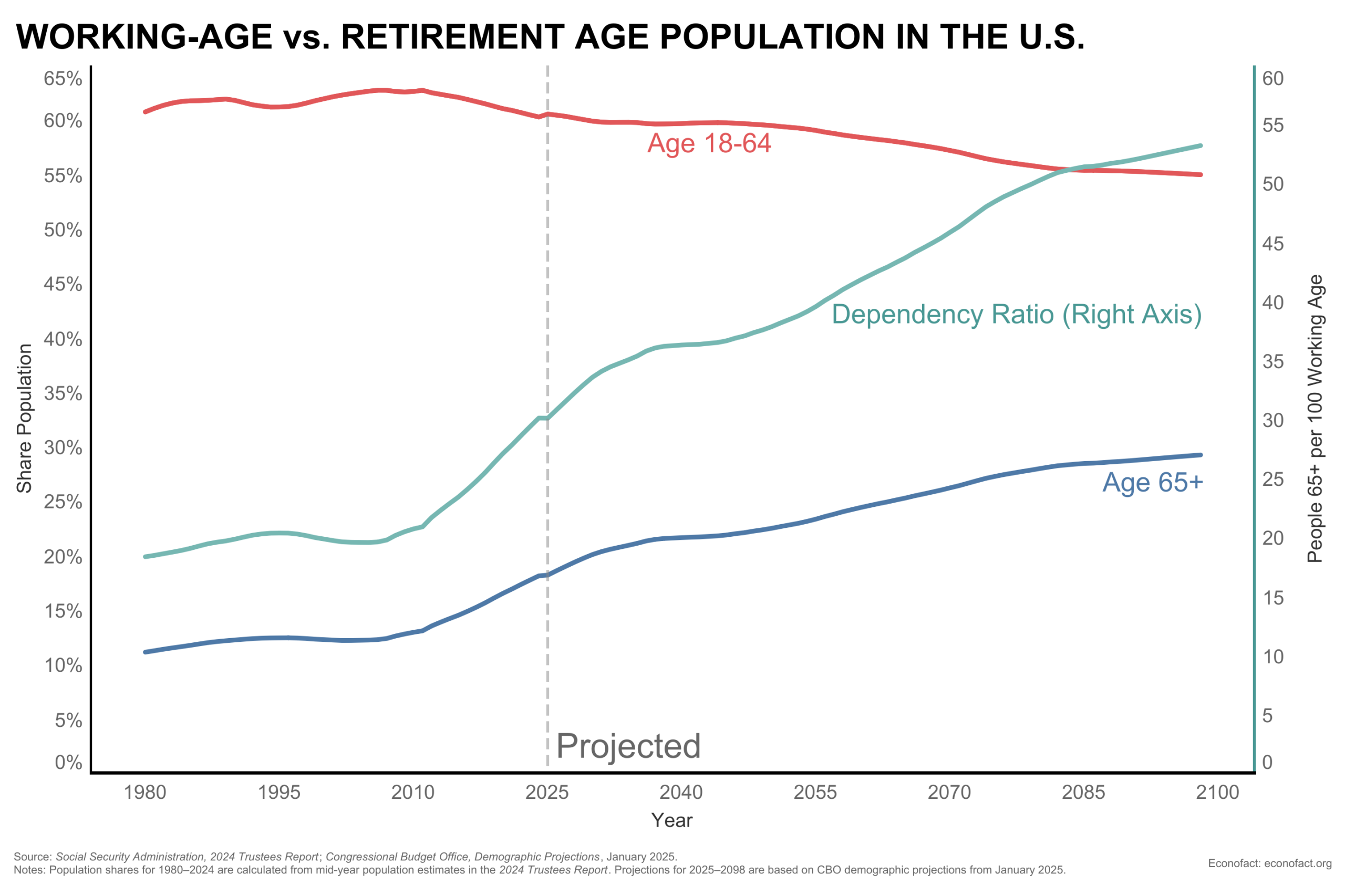 Facing the Social Security Shortfall (Updated) | Econofact