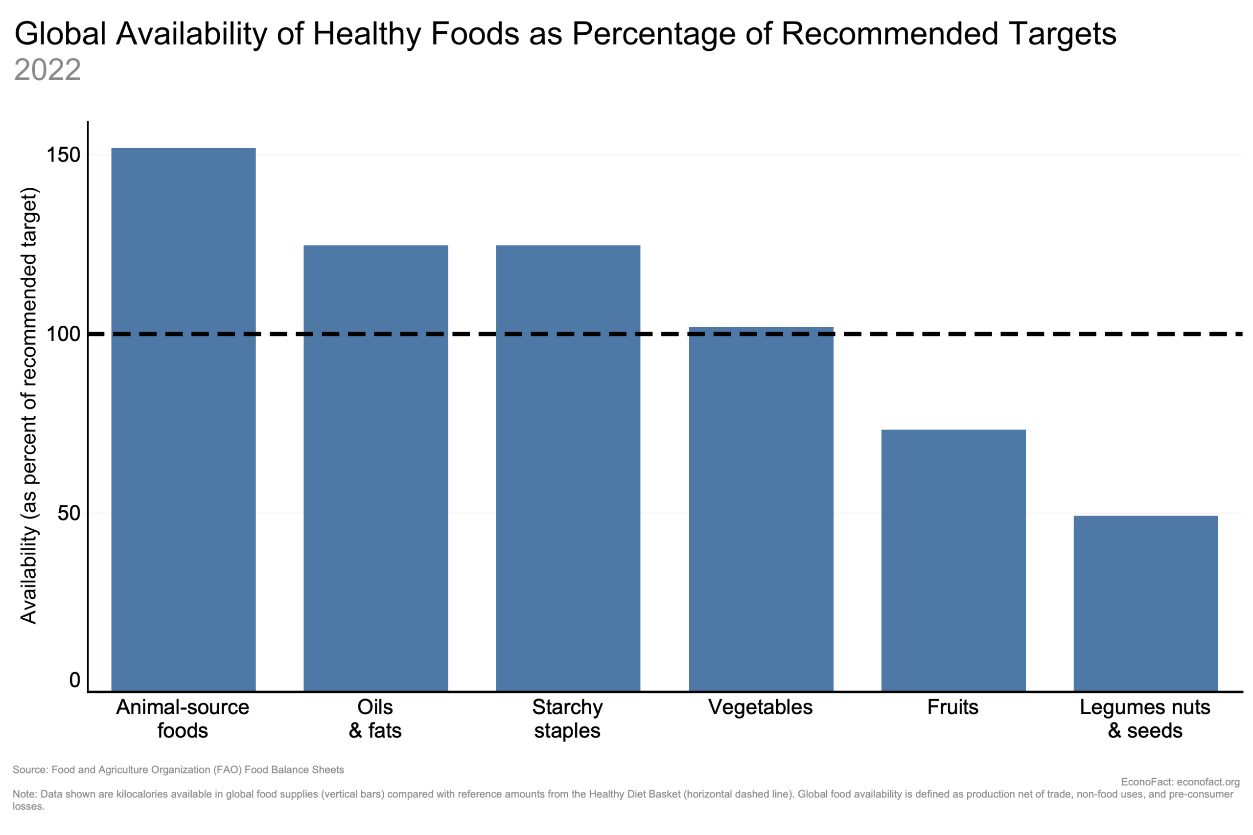 Does the World Produce Enough Healthy Food? | Econofact