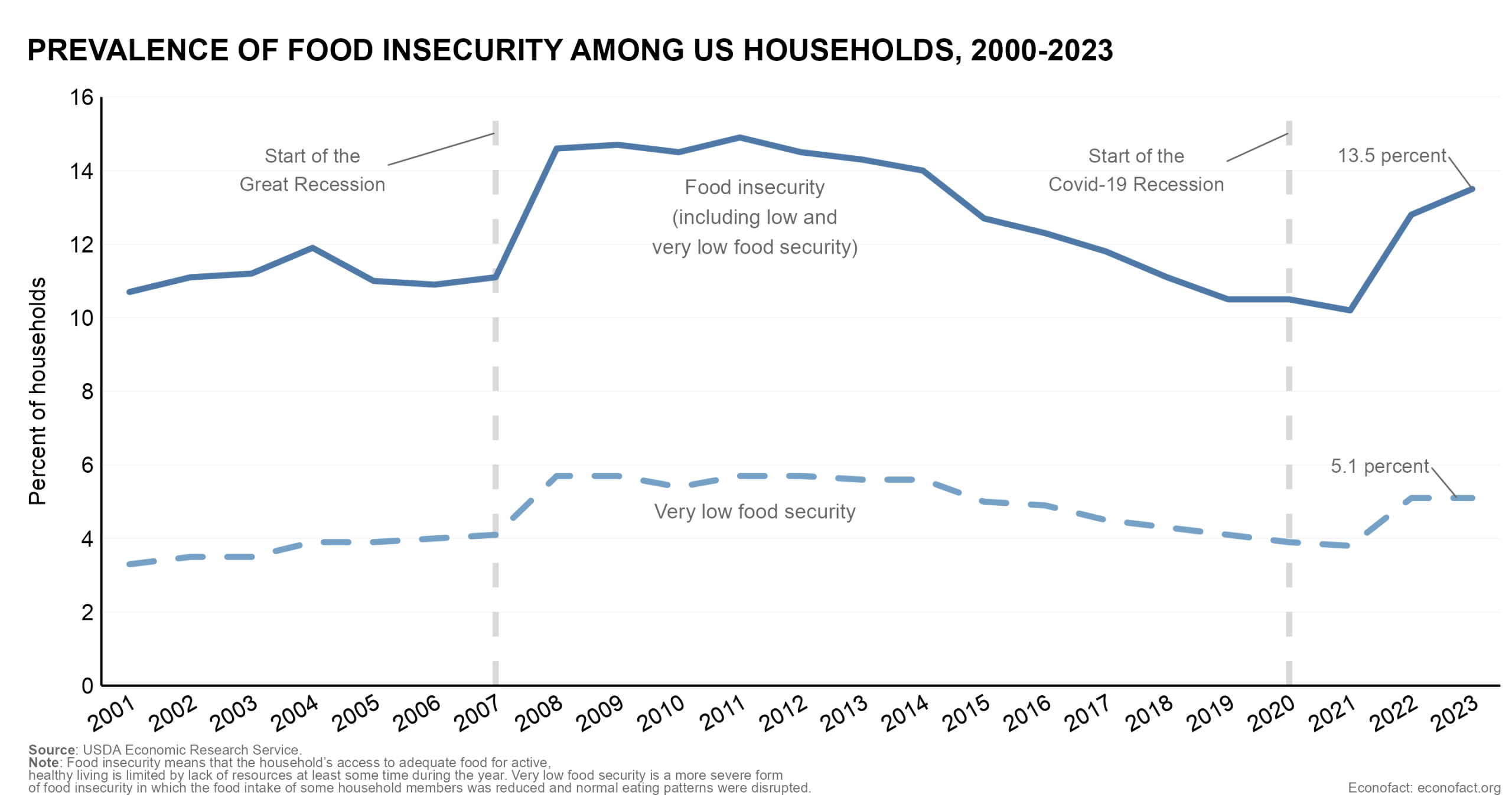 What Would We Lose if We Stop Tracking Food Insecurity? | Econofact
