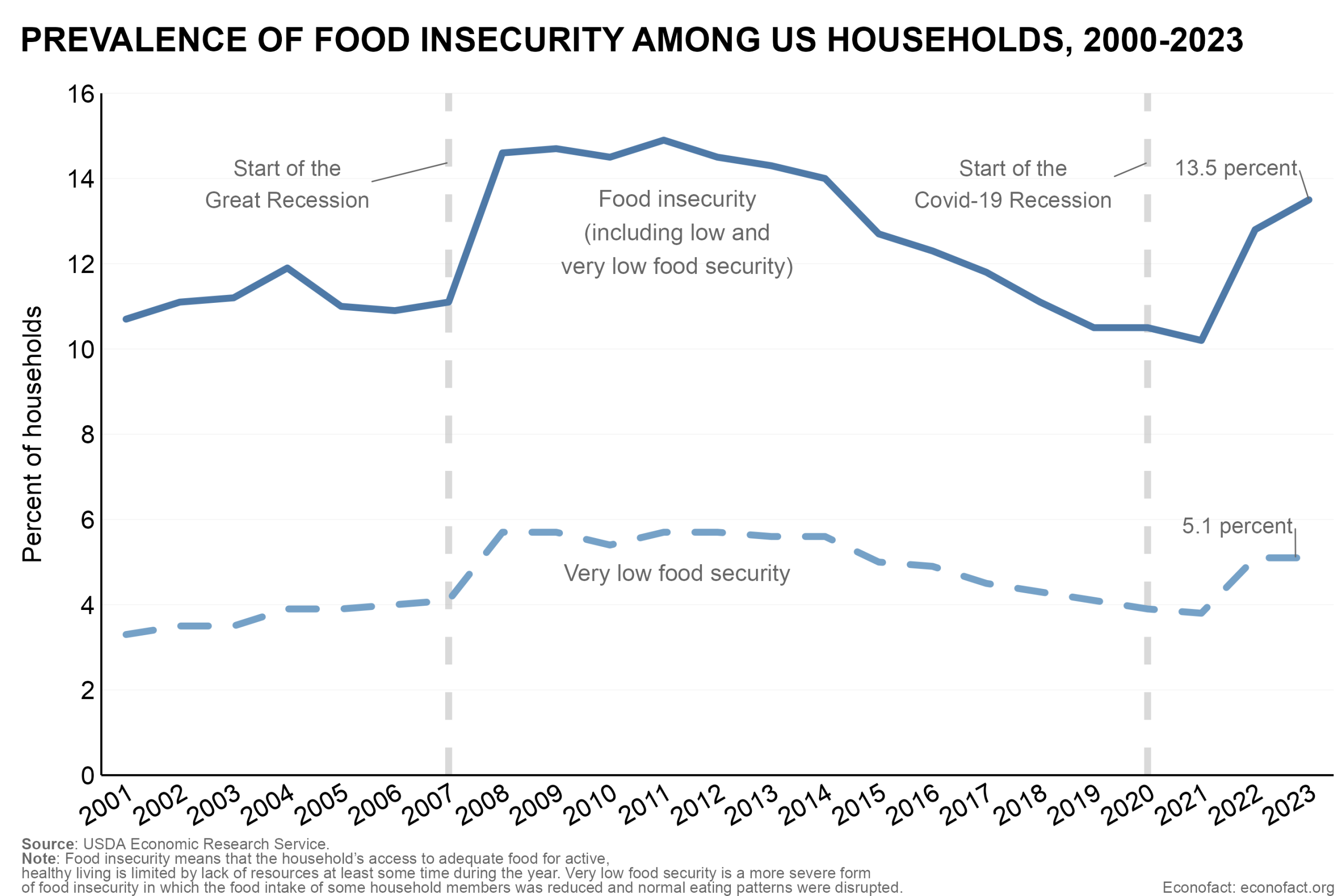 What Would We Lose if We Stop Tracking Food Insecurity? | Econofact