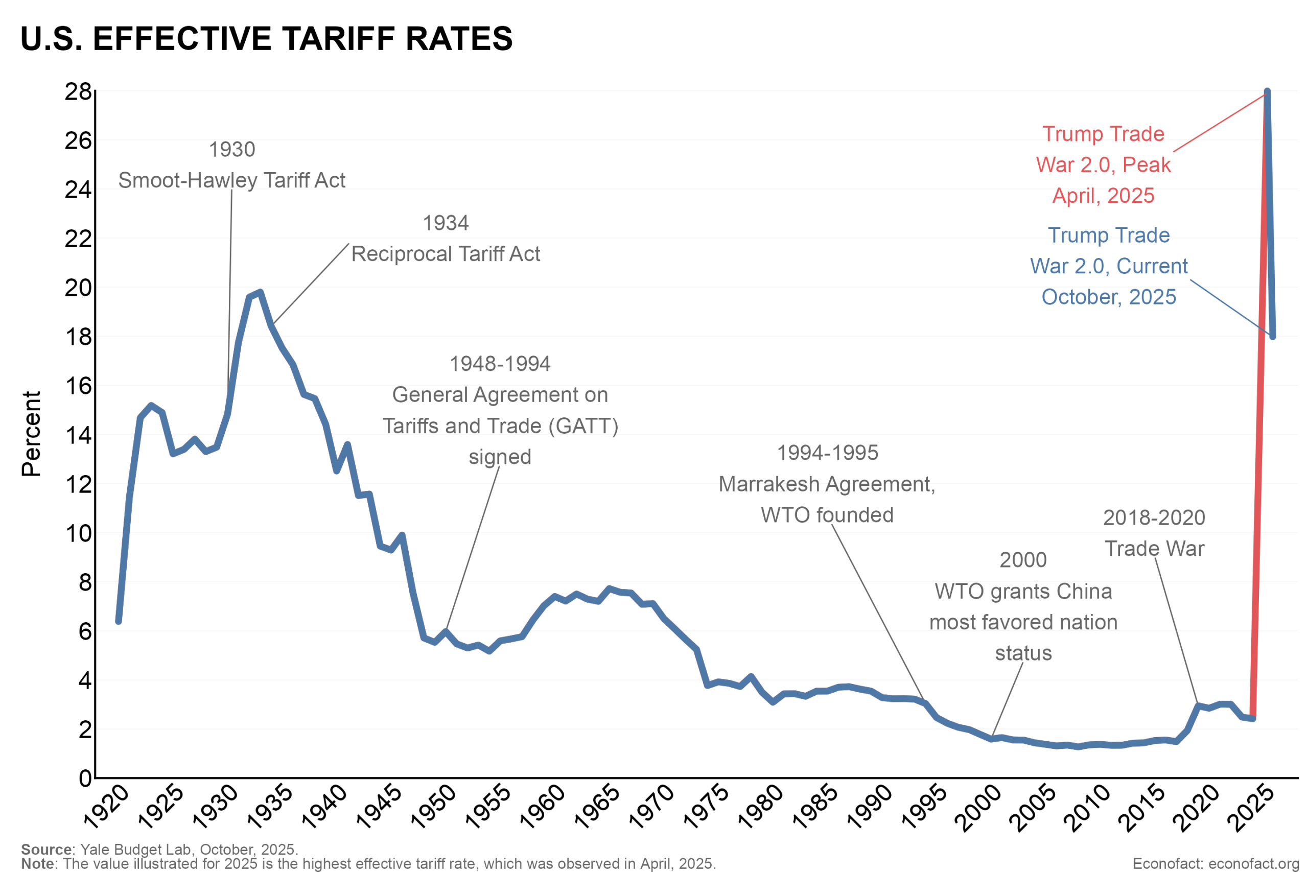 Tariff Wars and the United States Trade Deficit | Econofact