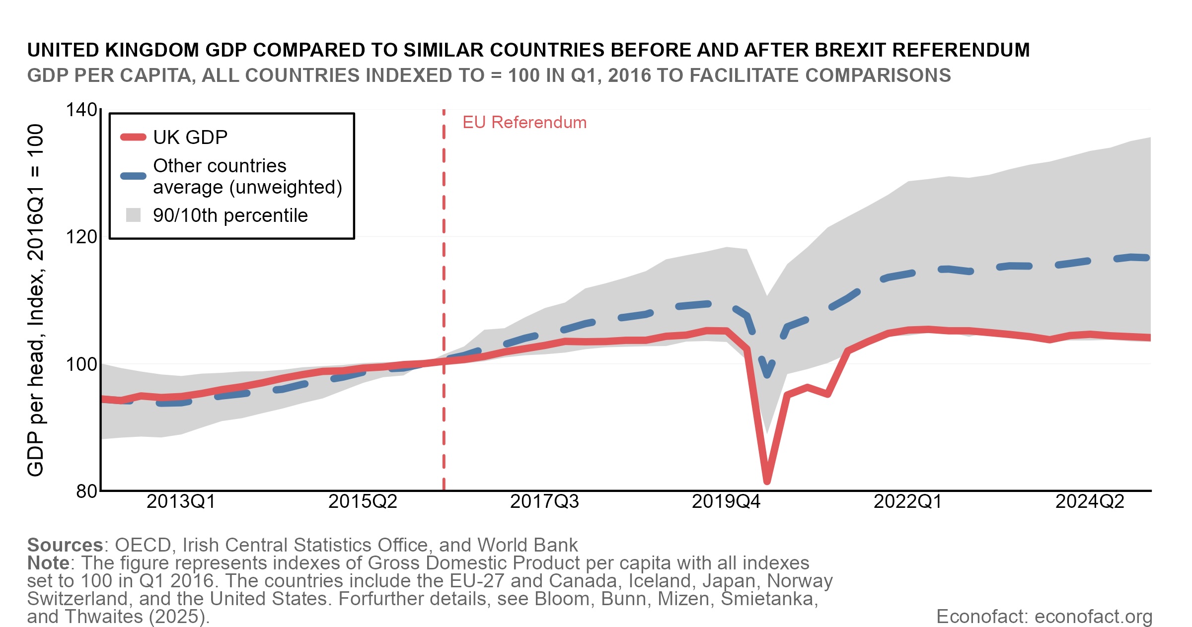 The Economic Costs of Brexit on the UK | Econofact